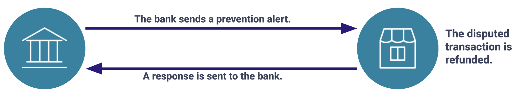 Everything You Need to Know about Chargeback Prevention Alerts