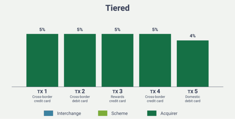 Debit & Credit Card Processing Fees: Comparison Guide