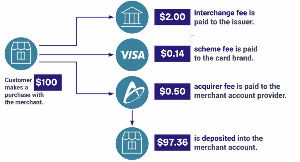 Debit & Credit Card Processing Fees: Comparison Guide
