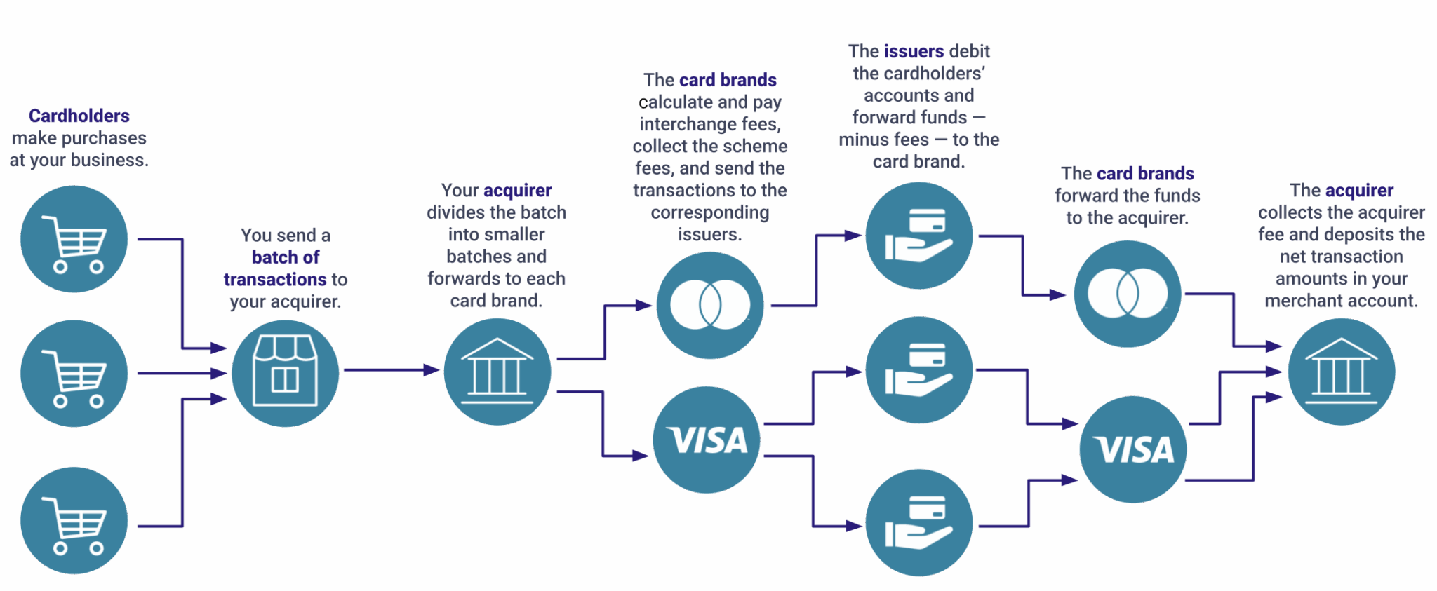 What are Interchange Fees & How Do Merchants Lower Rates?